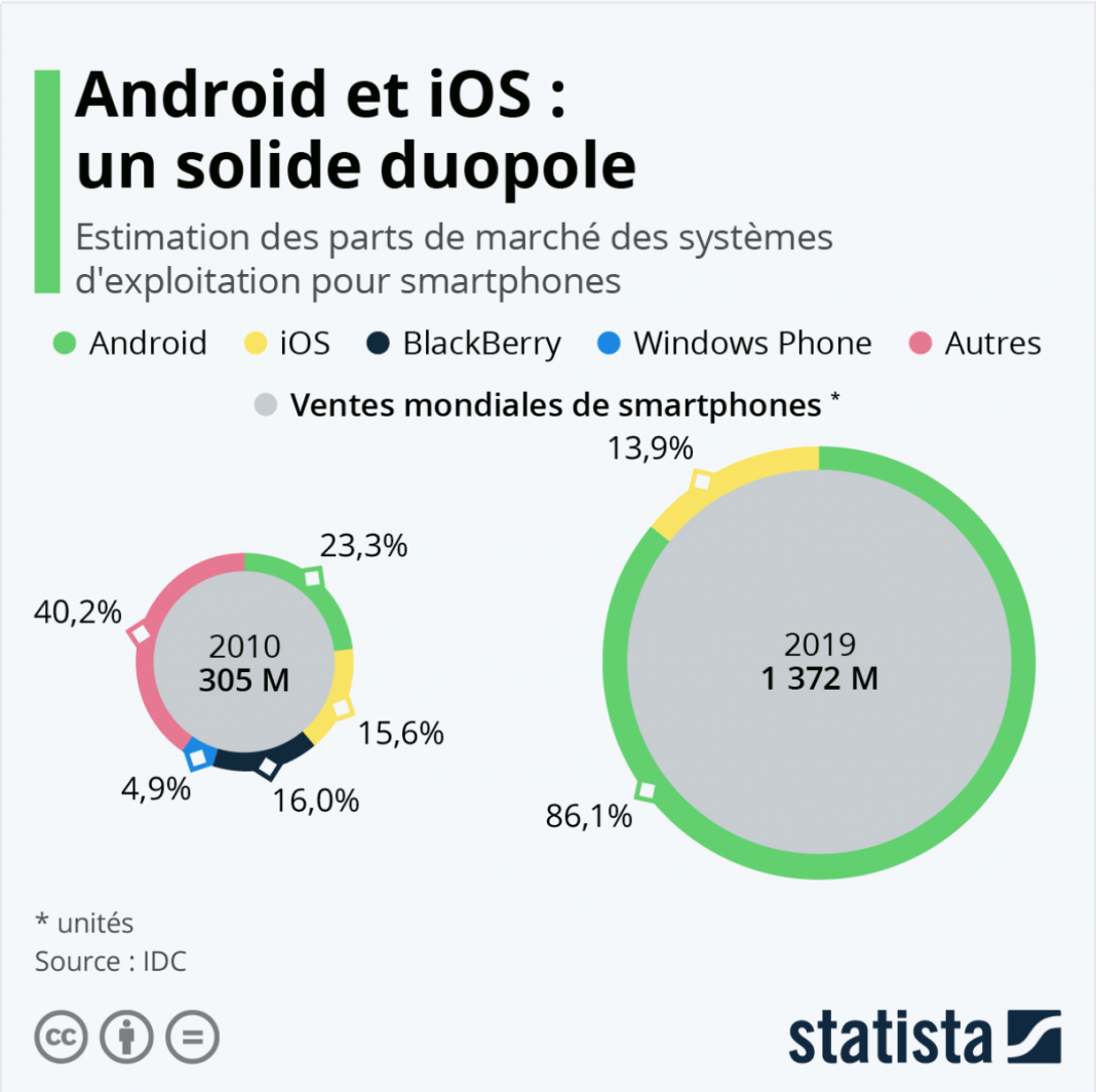 Pourquoi les systèmes d'exploitation Android et iOS dominent-ils le ...