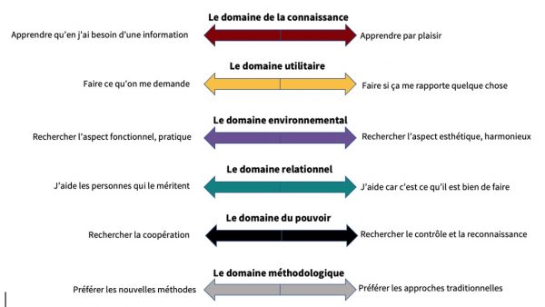 L'utilisation de la théorie de Spranger en entreprise : les motivateurs ...