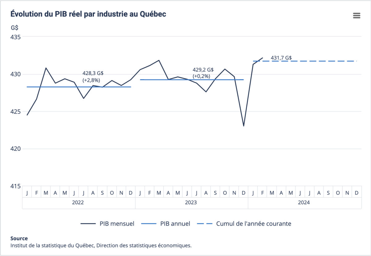 PIB-Quebec - Journal Action PME